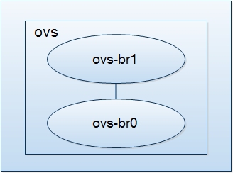 OVS初级教程：使用Open vSwitch构建虚拟网络_ovs教程-CSDN博客